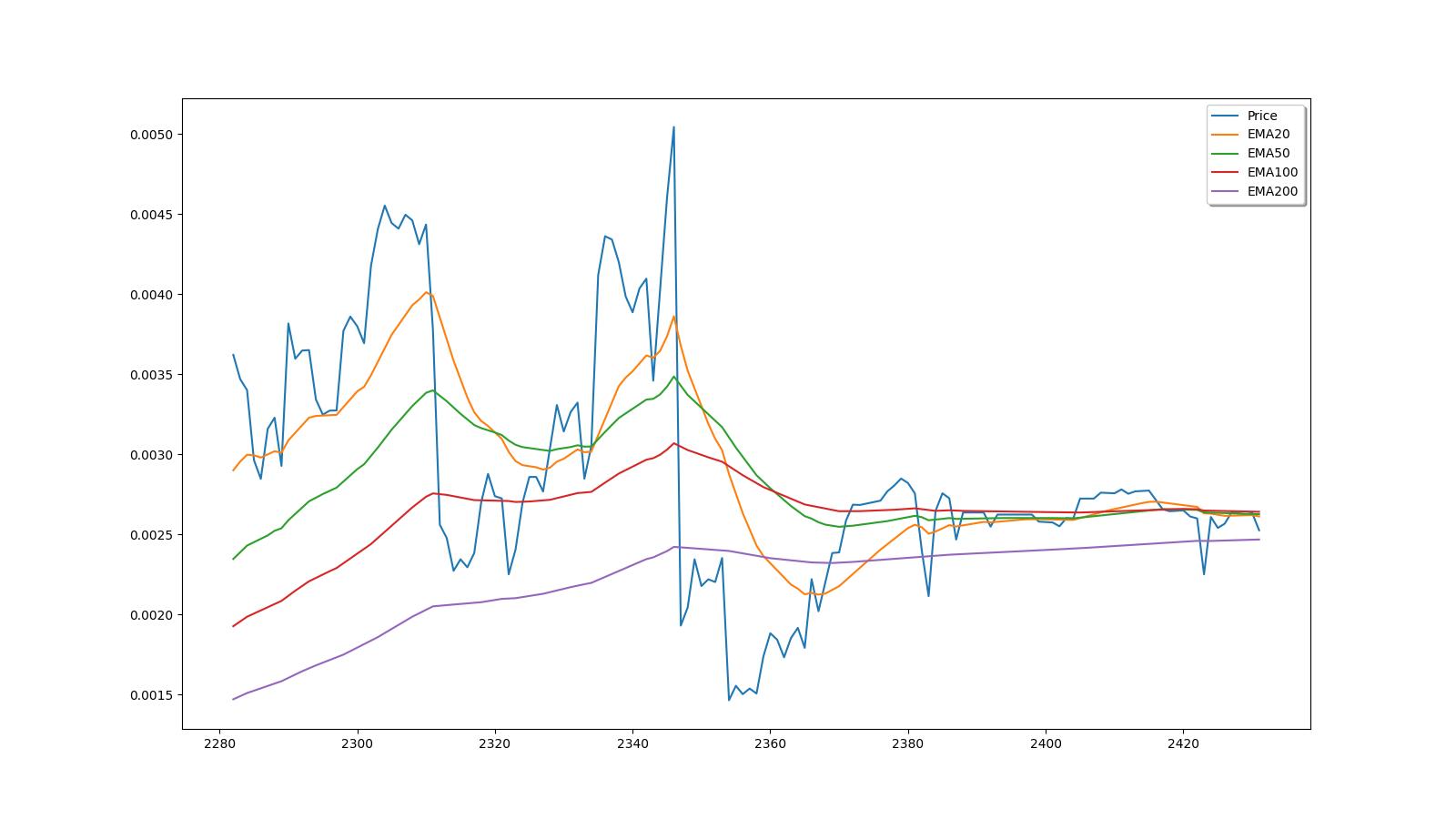 AmsterdamCoin Exponential Moving Averages