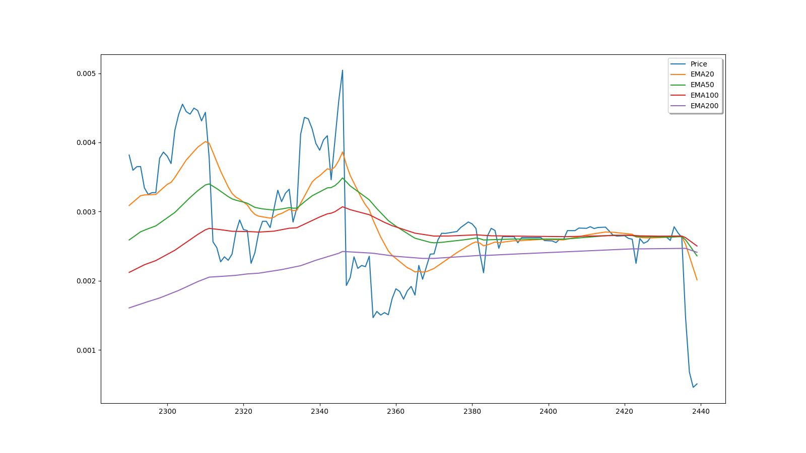 AmsterdamCoin Exponential Moving Averages