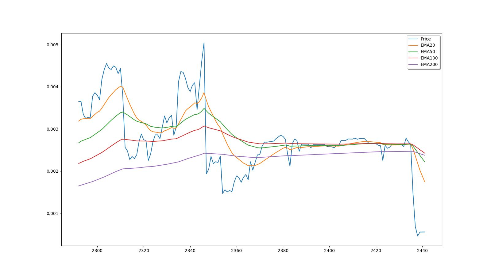 AmsterdamCoin Exponential Moving Averages