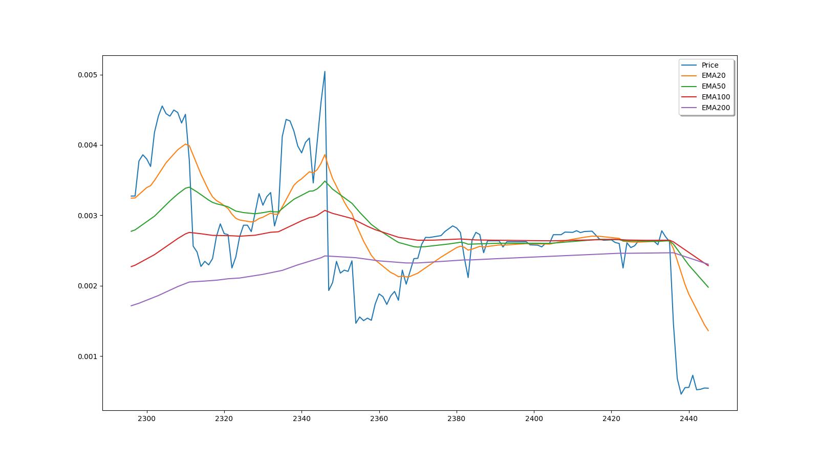 AmsterdamCoin Exponential Moving Averages