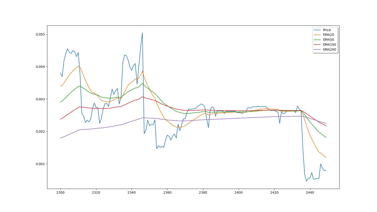AmsterdamCoin Exponential Moving Averages