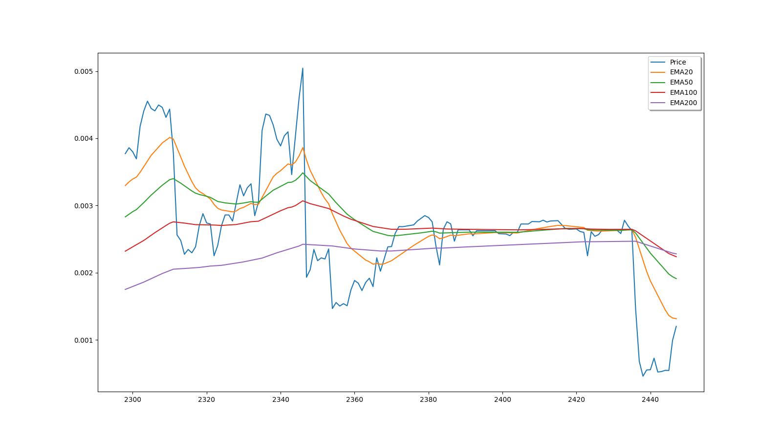 AmsterdamCoin Exponential Moving Averages