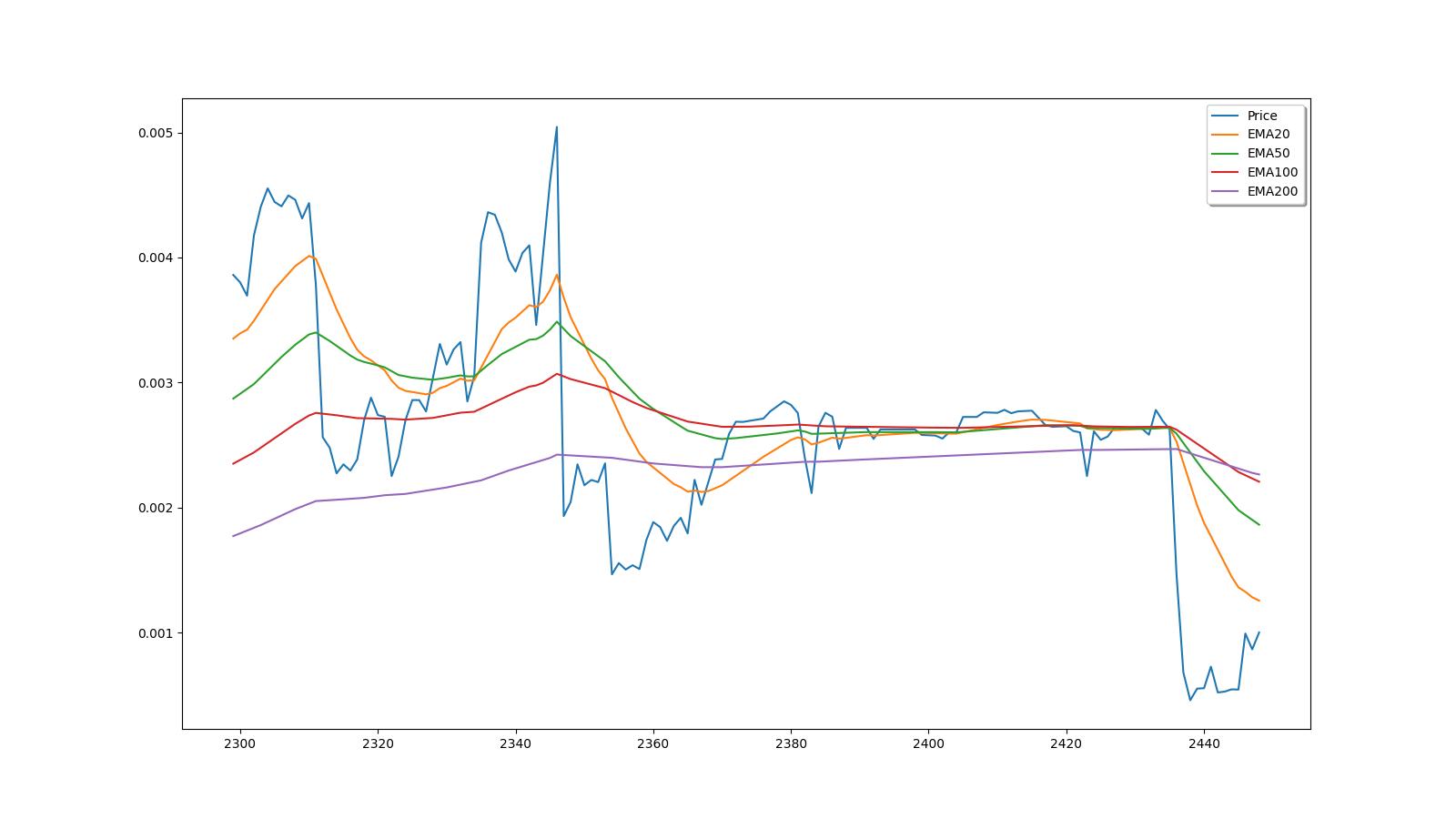 AmsterdamCoin Exponential Moving Averages