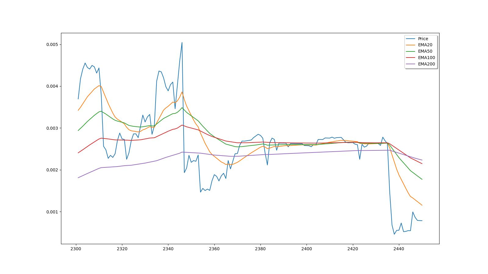 AmsterdamCoin Exponential Moving Averages