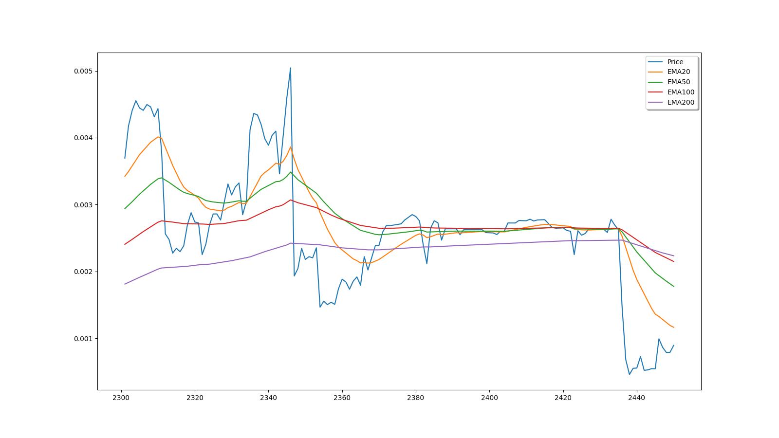 AmsterdamCoin Exponential Moving Averages