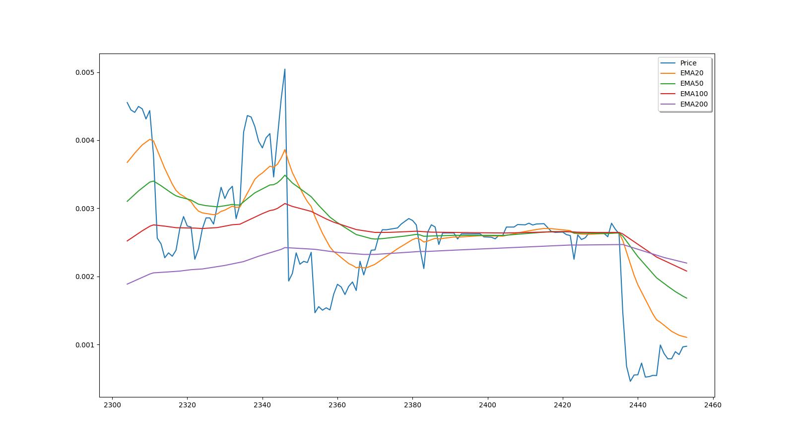 AmsterdamCoin Exponential Moving Averages