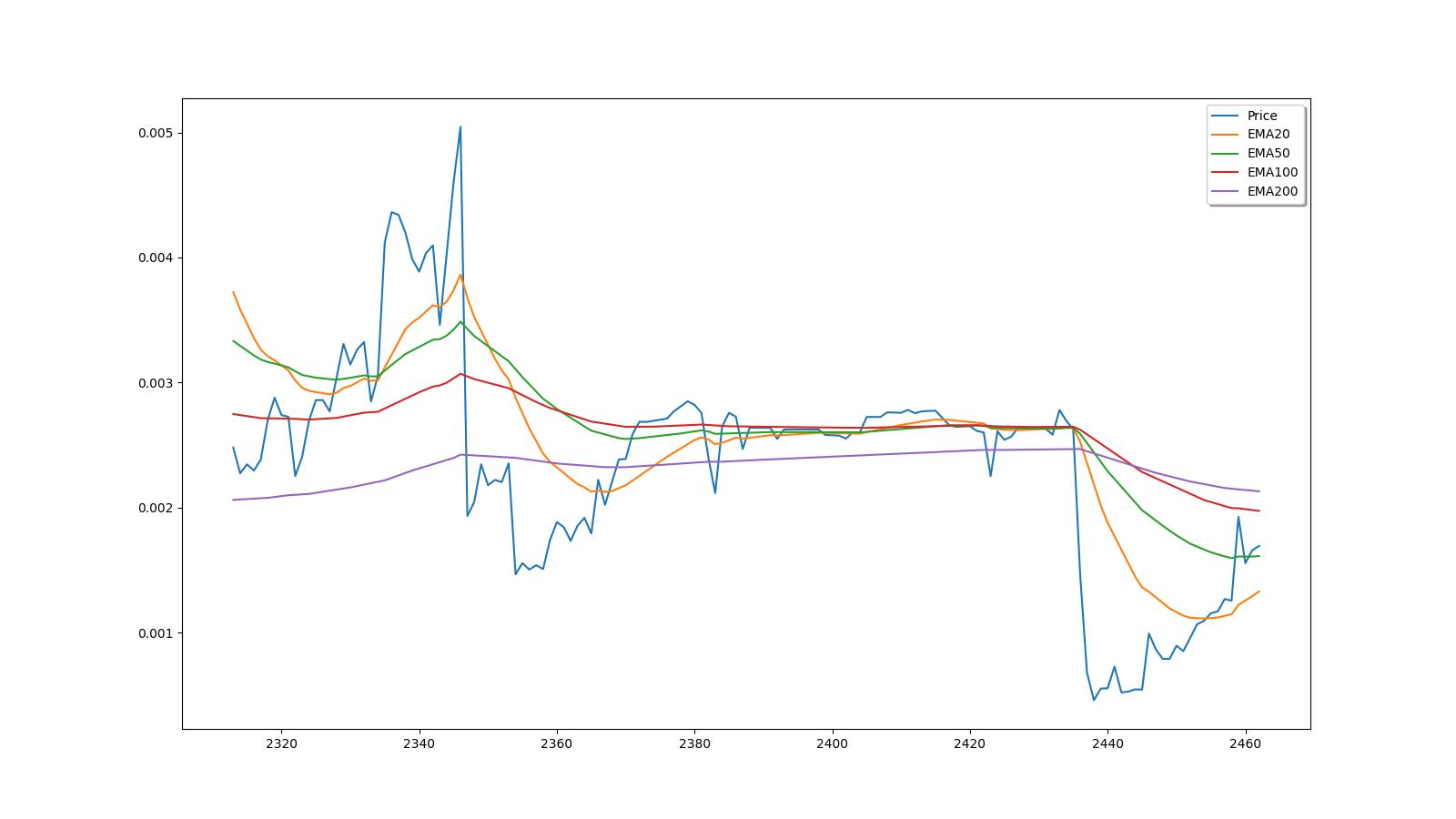 AmsterdamCoin Exponential Moving Averages