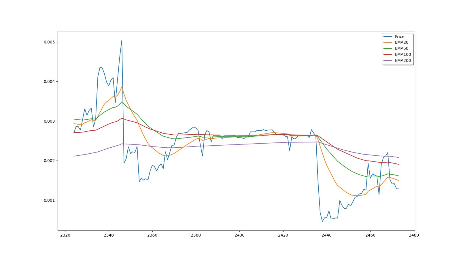 AmsterdamCoin Exponential Moving Averages