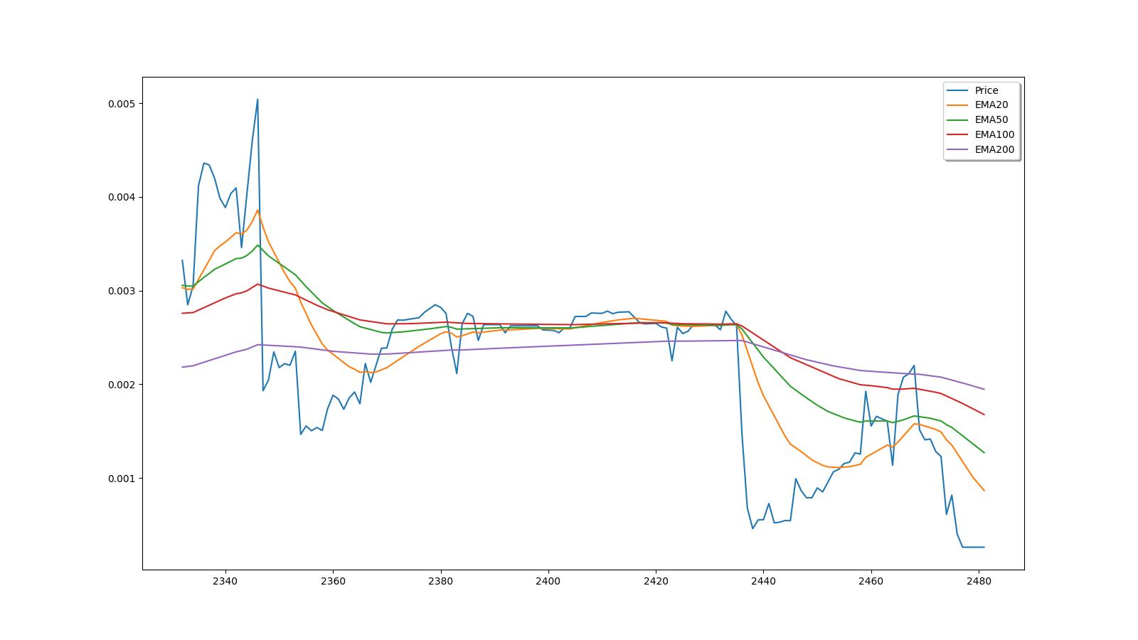 AmsterdamCoin Exponential Moving Averages