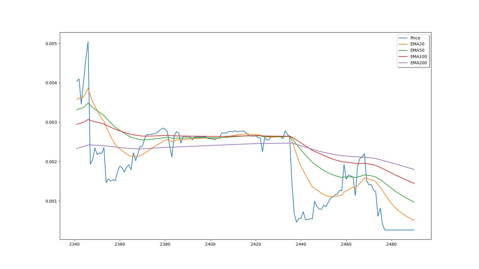 AmsterdamCoin Exponential Moving Averages