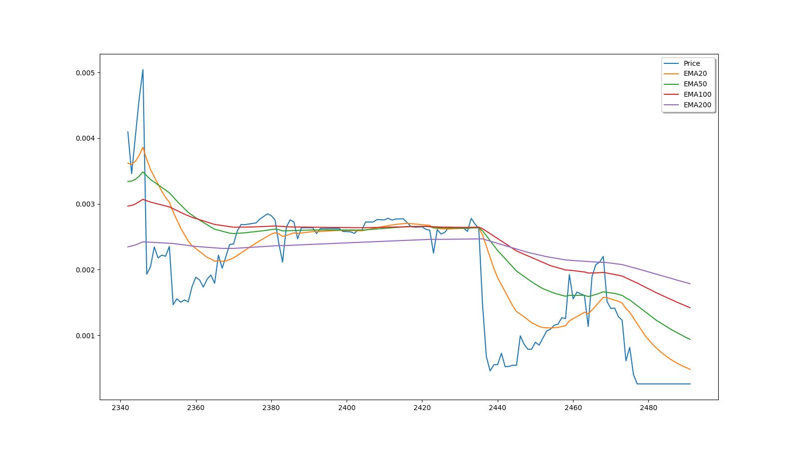 AmsterdamCoin Exponential Moving Averages