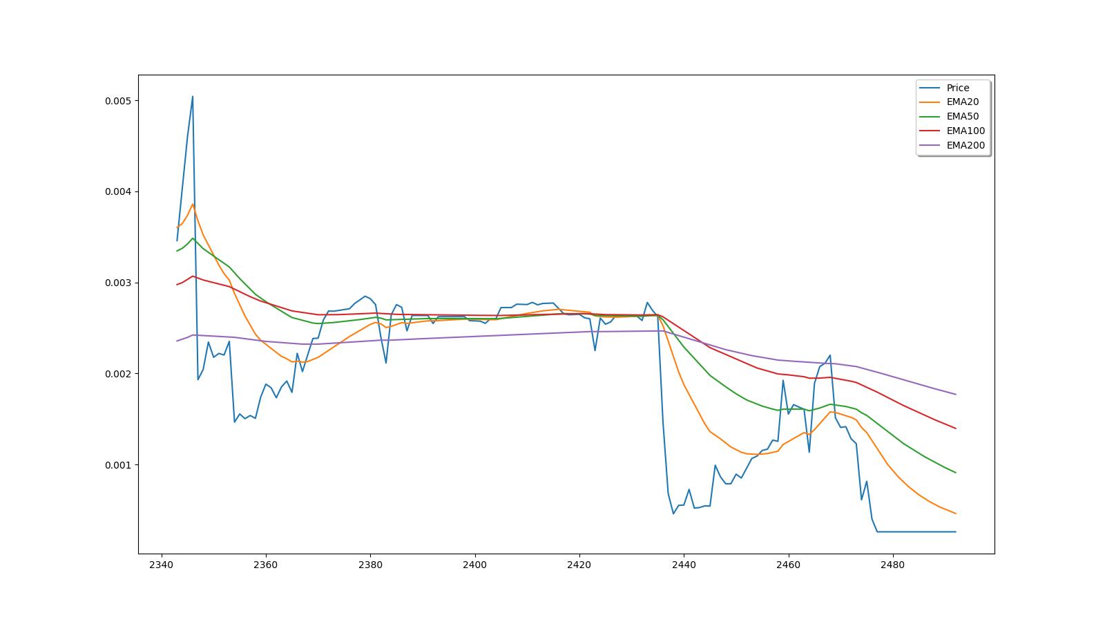 AmsterdamCoin Exponential Moving Averages