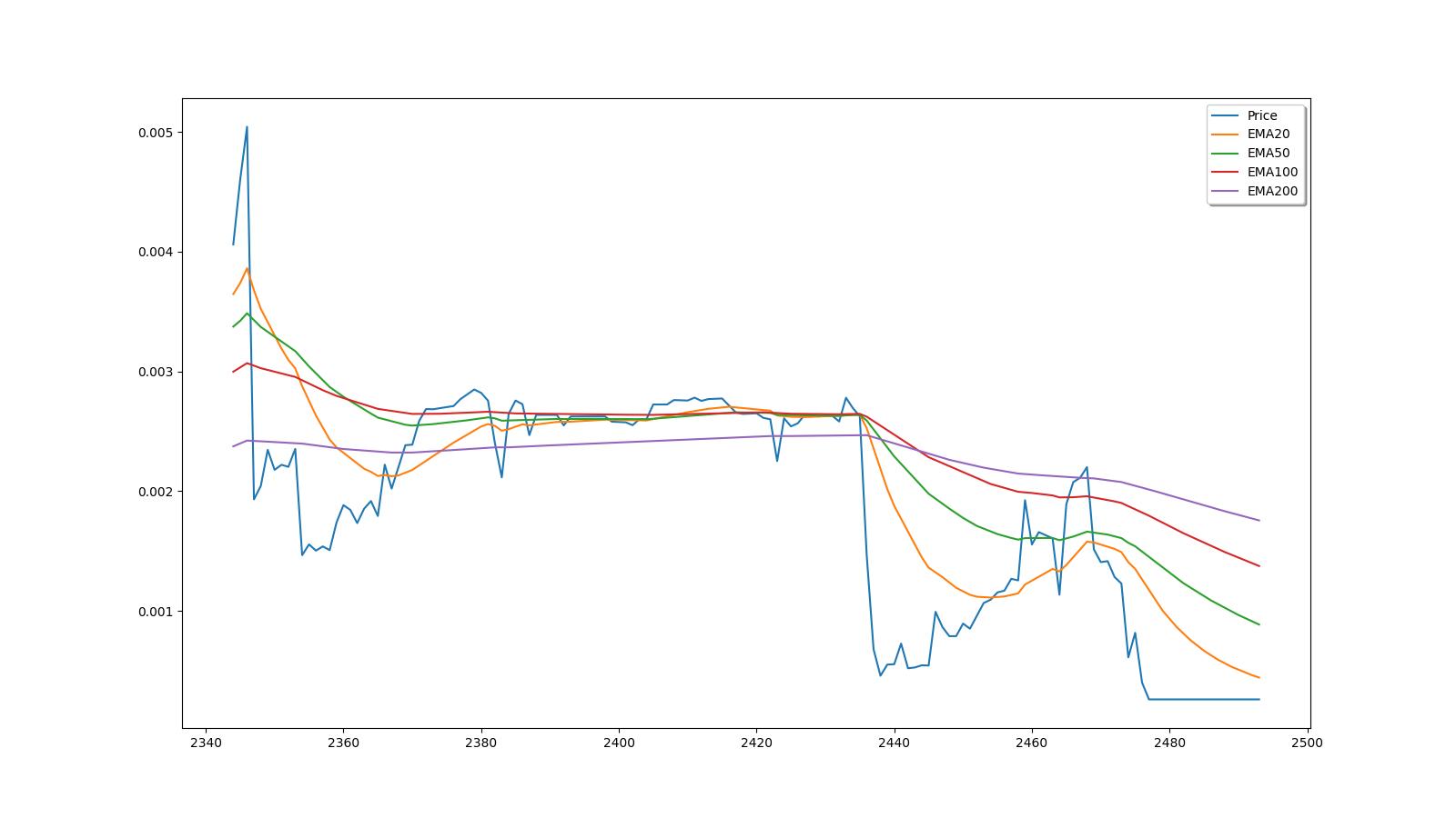 AmsterdamCoin Exponential Moving Averages