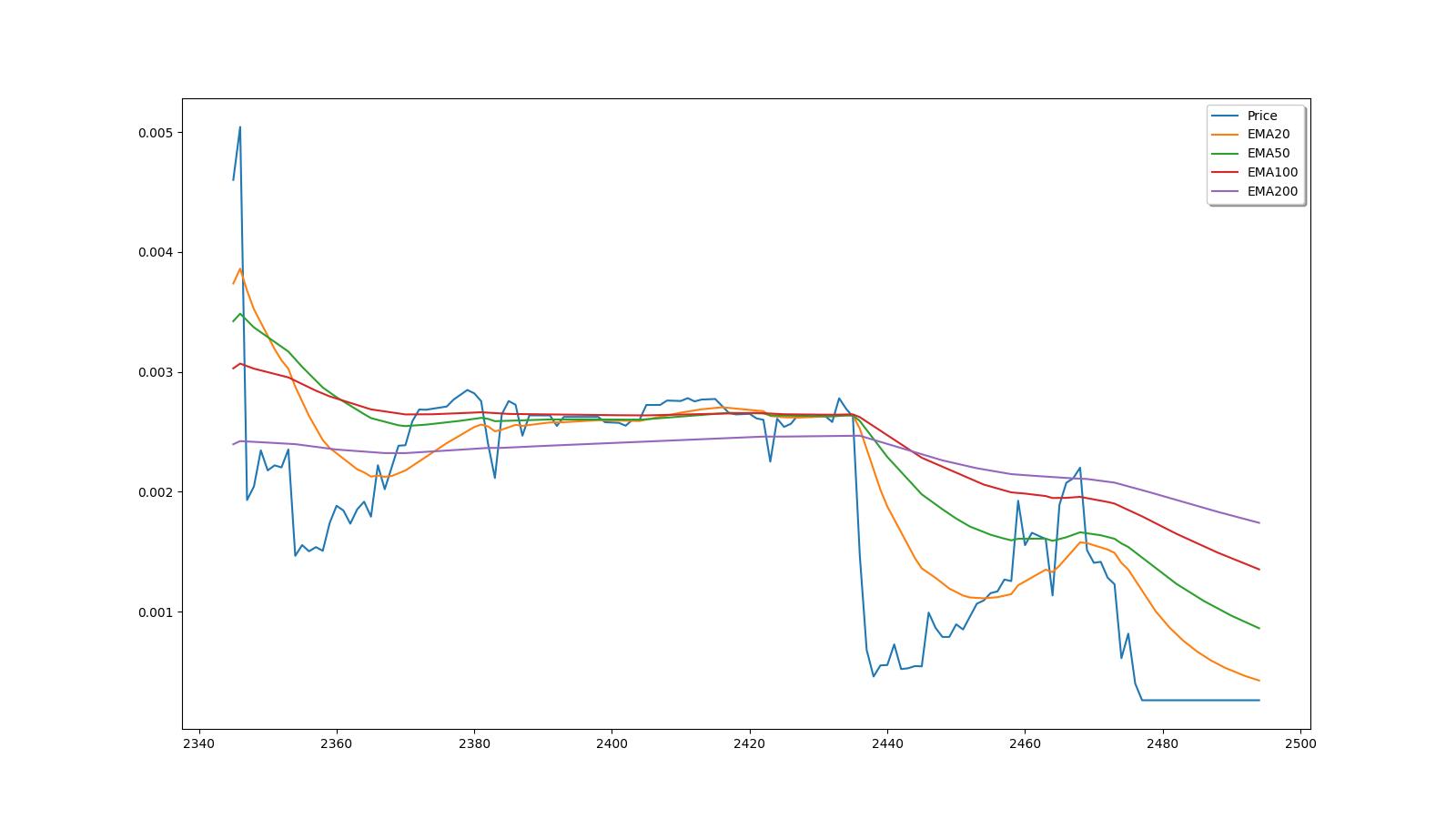 AmsterdamCoin Exponential Moving Averages
