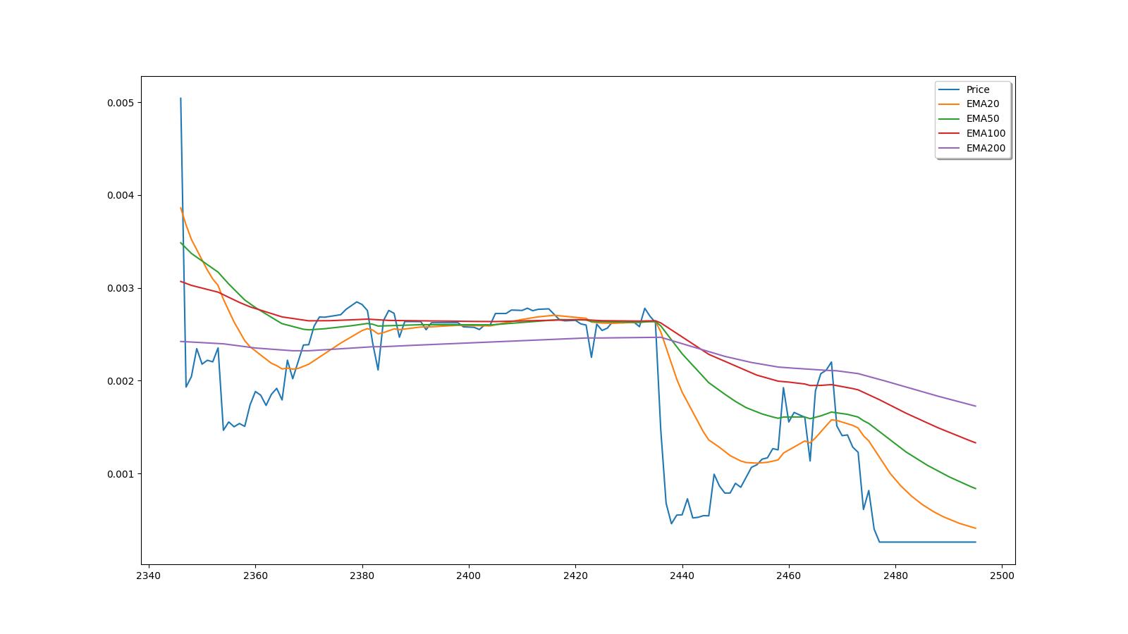 AmsterdamCoin Exponential Moving Averages