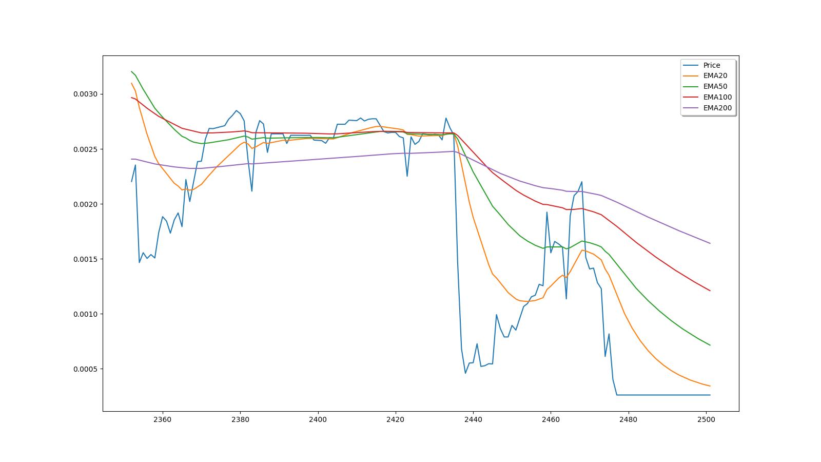 AmsterdamCoin Exponential Moving Averages