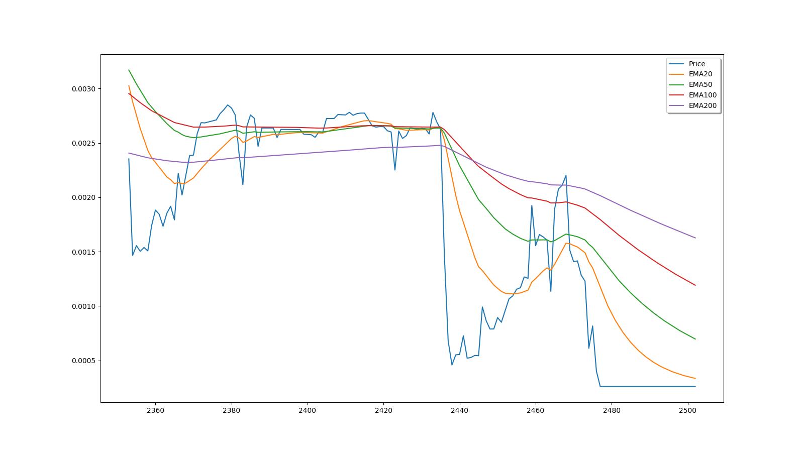 AmsterdamCoin Exponential Moving Averages