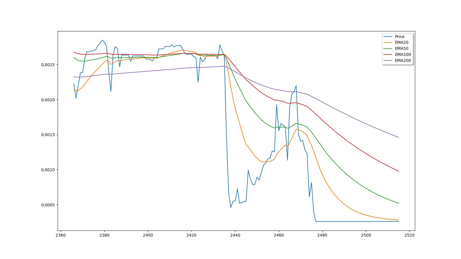 AmsterdamCoin Exponential Moving Averages