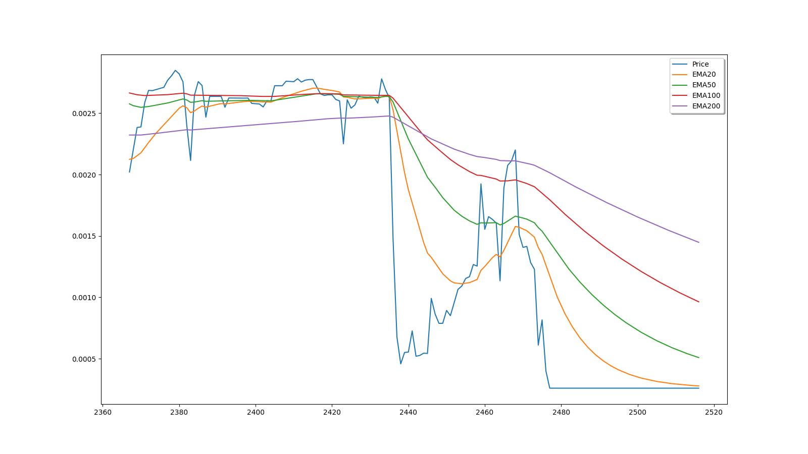 AmsterdamCoin Exponential Moving Averages