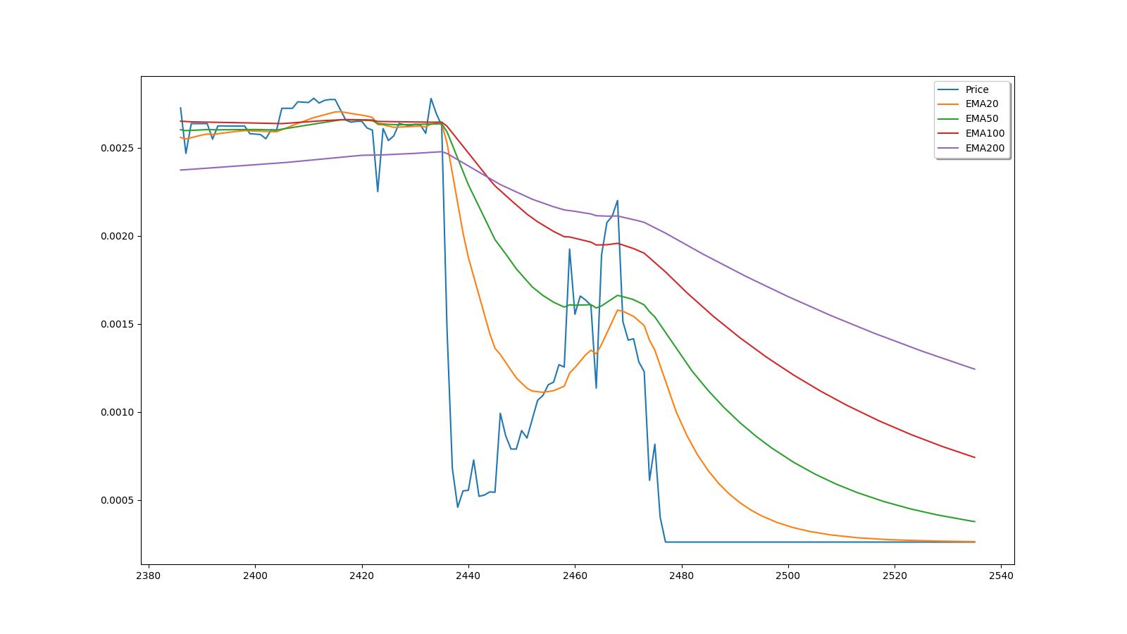 AmsterdamCoin Exponential Moving Averages
