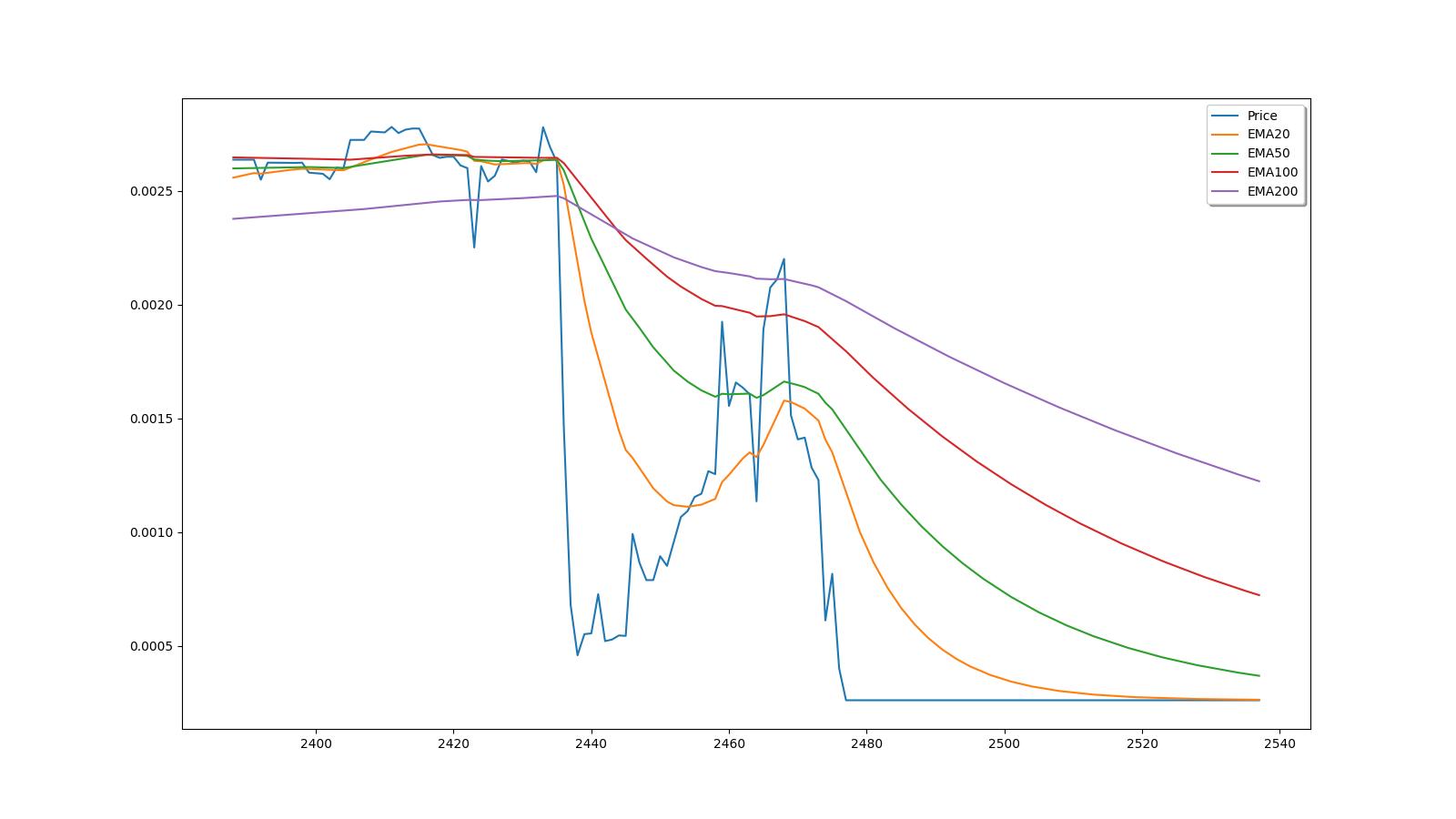 AmsterdamCoin Exponential Moving Averages