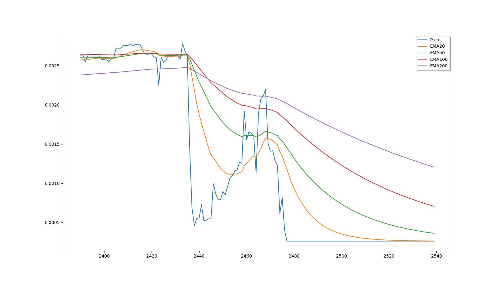 AmsterdamCoin Exponential Moving Averages