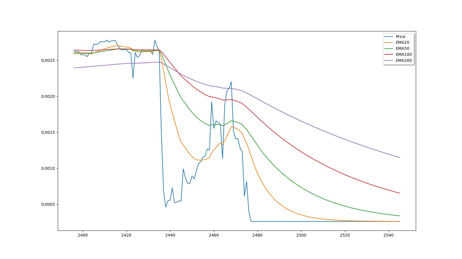 AmsterdamCoin Exponential Moving Averages