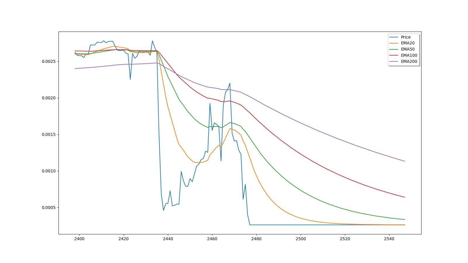 AmsterdamCoin Exponential Moving Averages