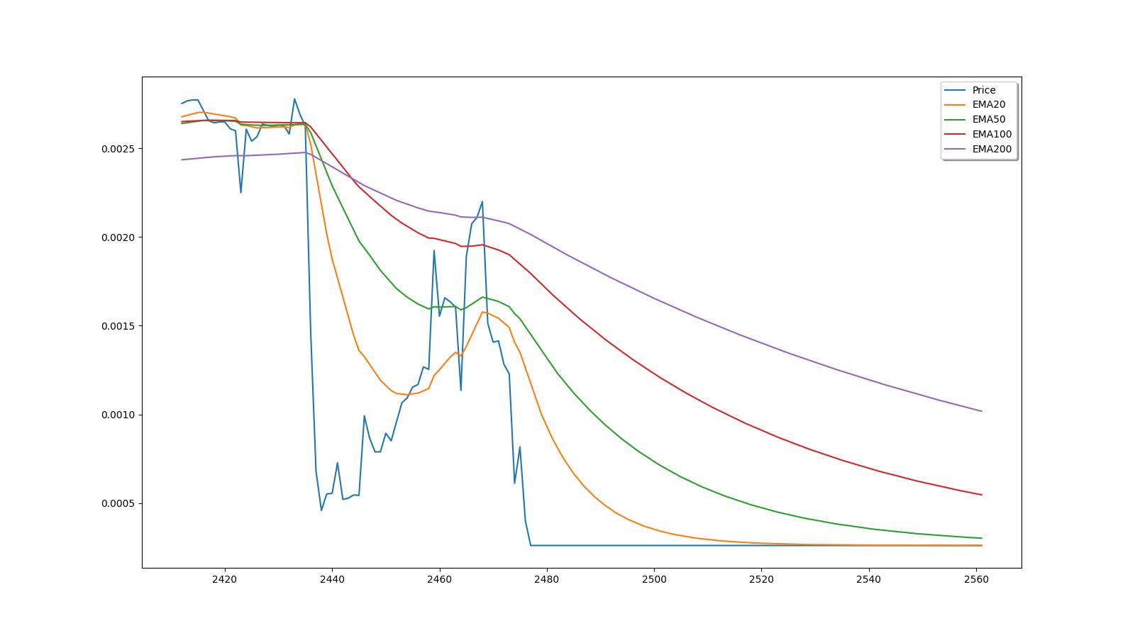 AmsterdamCoin Exponential Moving Averages