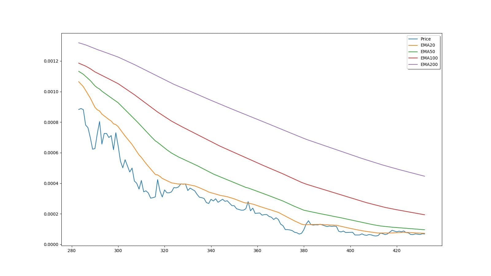 Analog Exponential Moving Averages