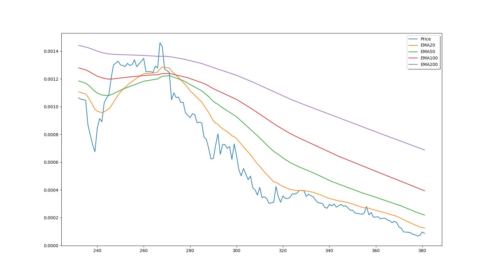Analog Exponential Moving Averages