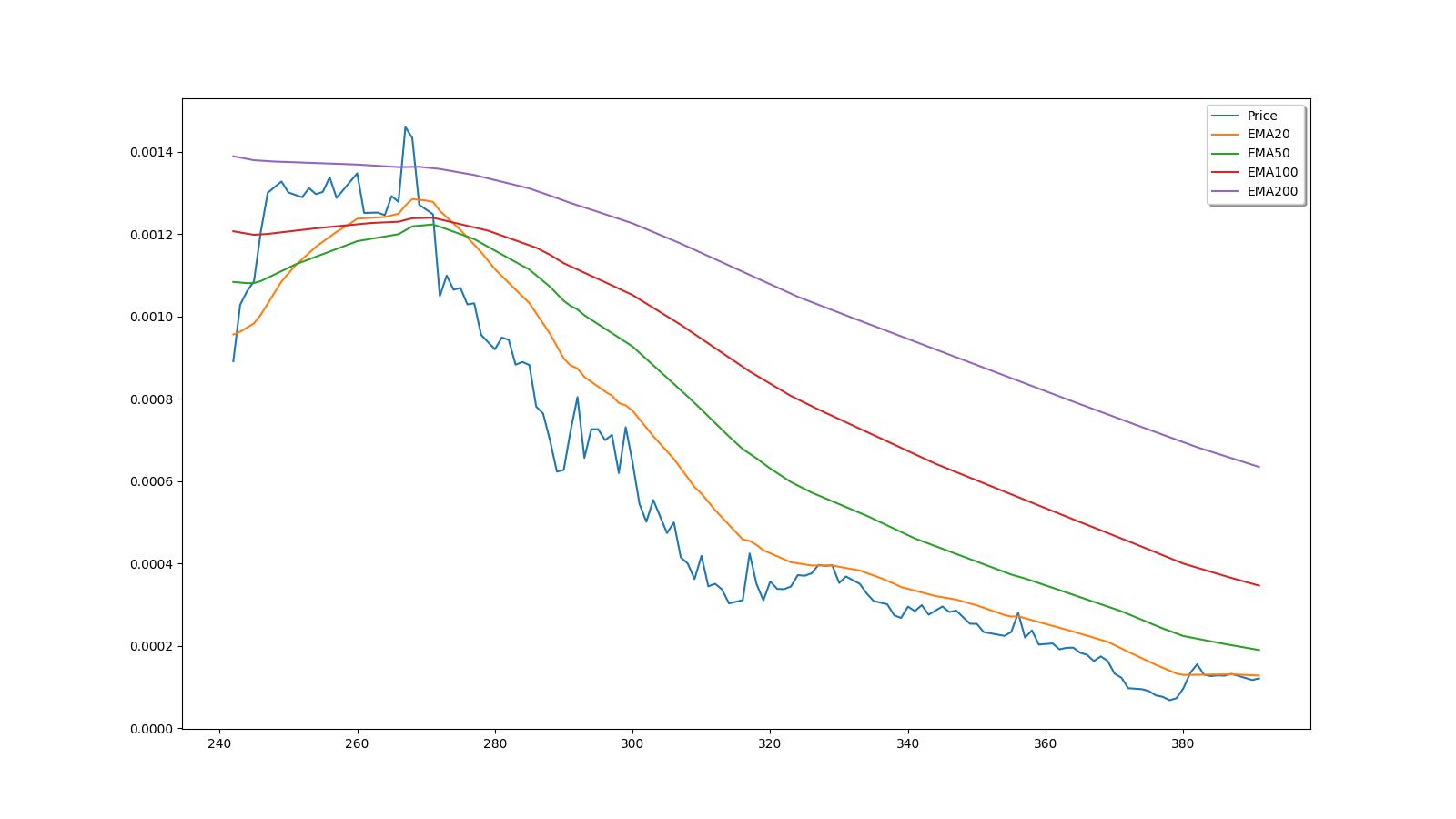 Analog Exponential Moving Averages