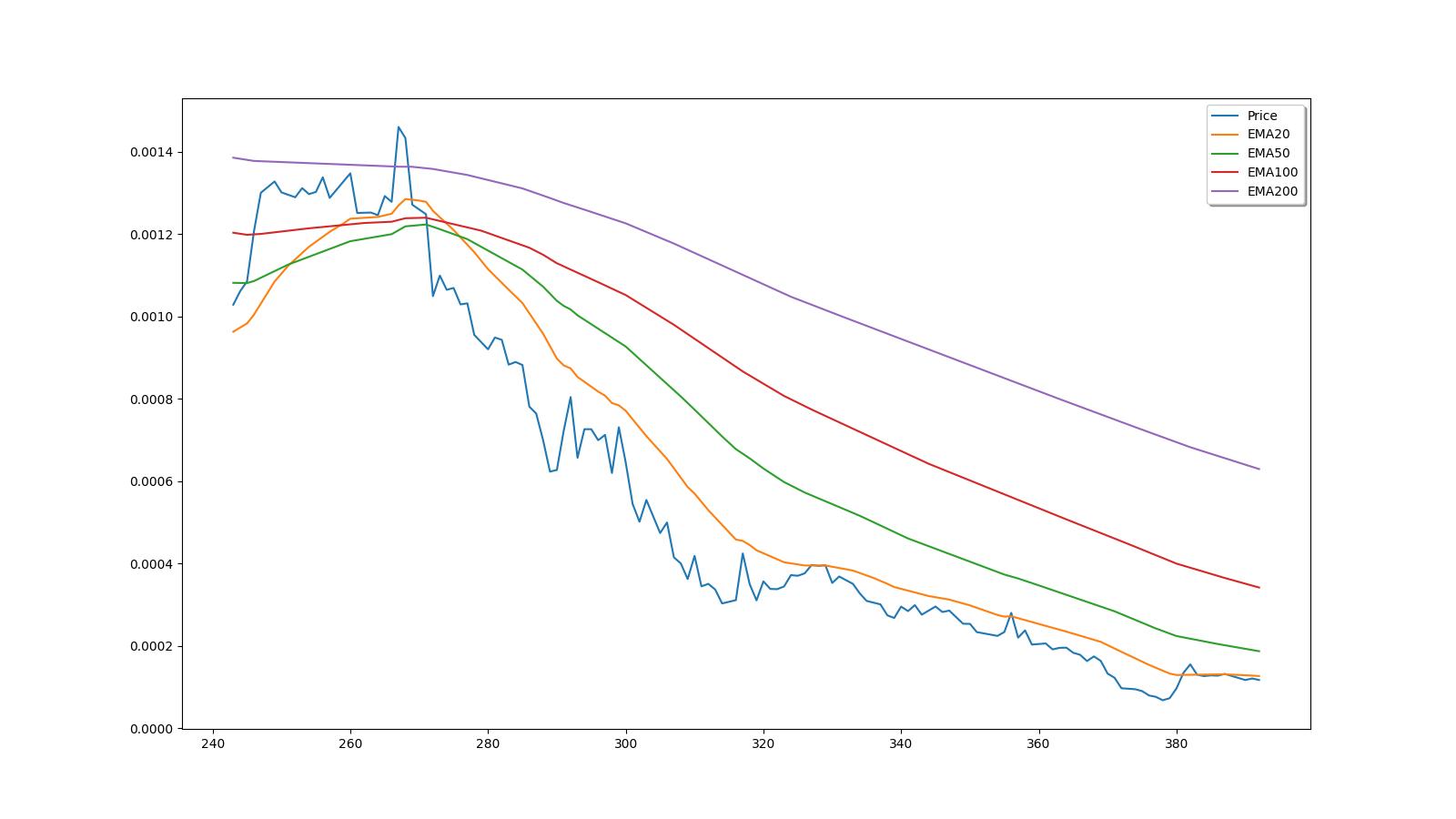 Analog Exponential Moving Averages