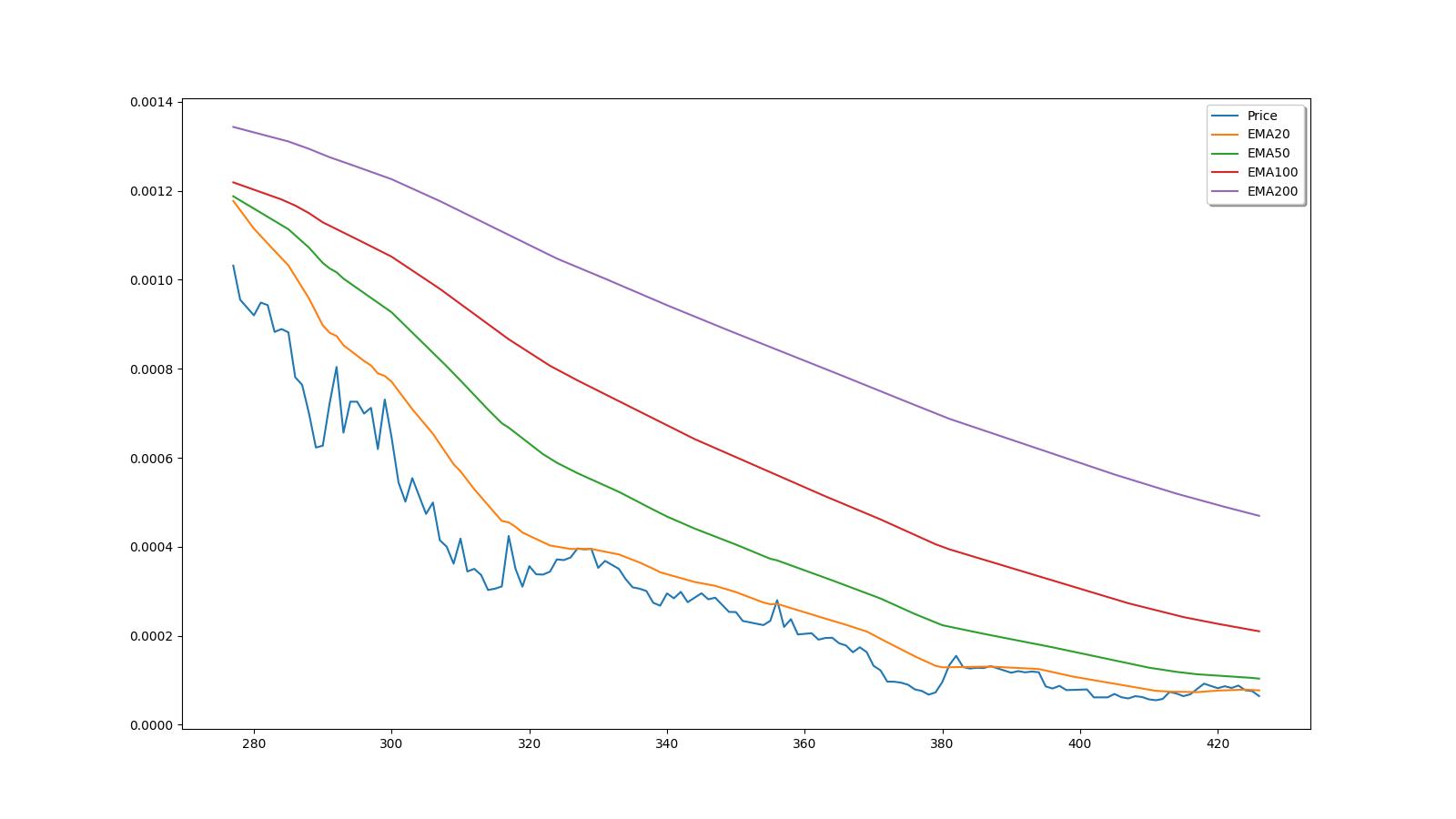 Analog Exponential Moving Averages
