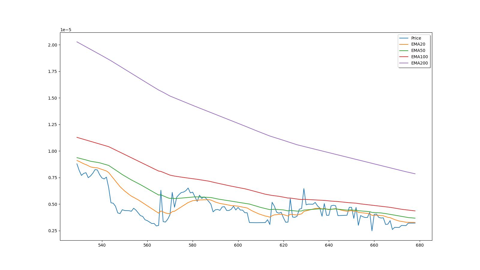 analoS Exponential Moving Averages