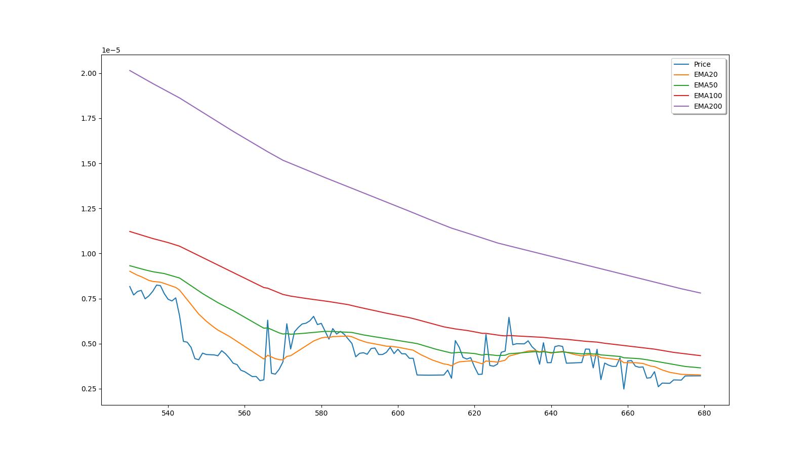analoS Exponential Moving Averages
