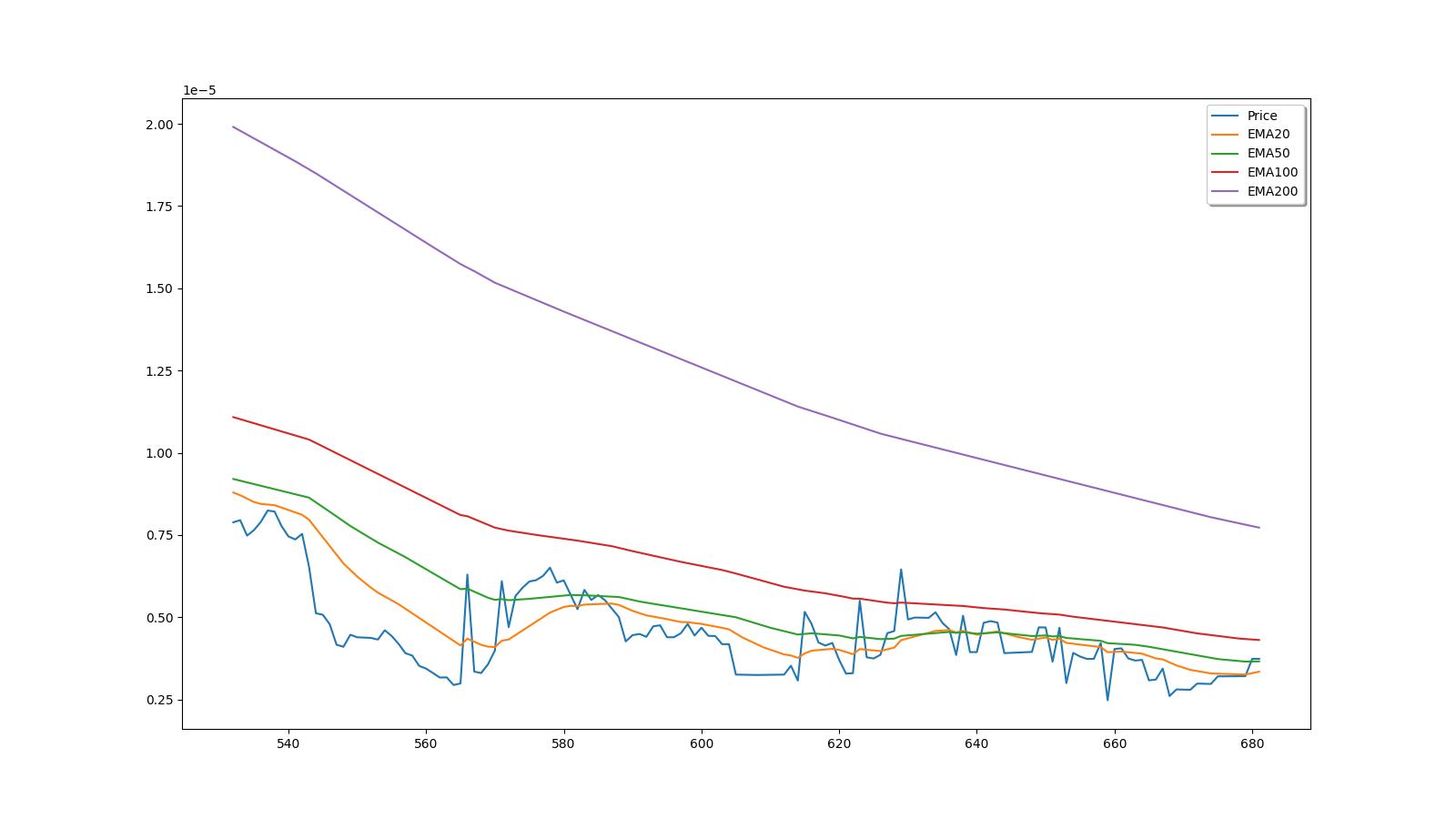 analoS Exponential Moving Averages