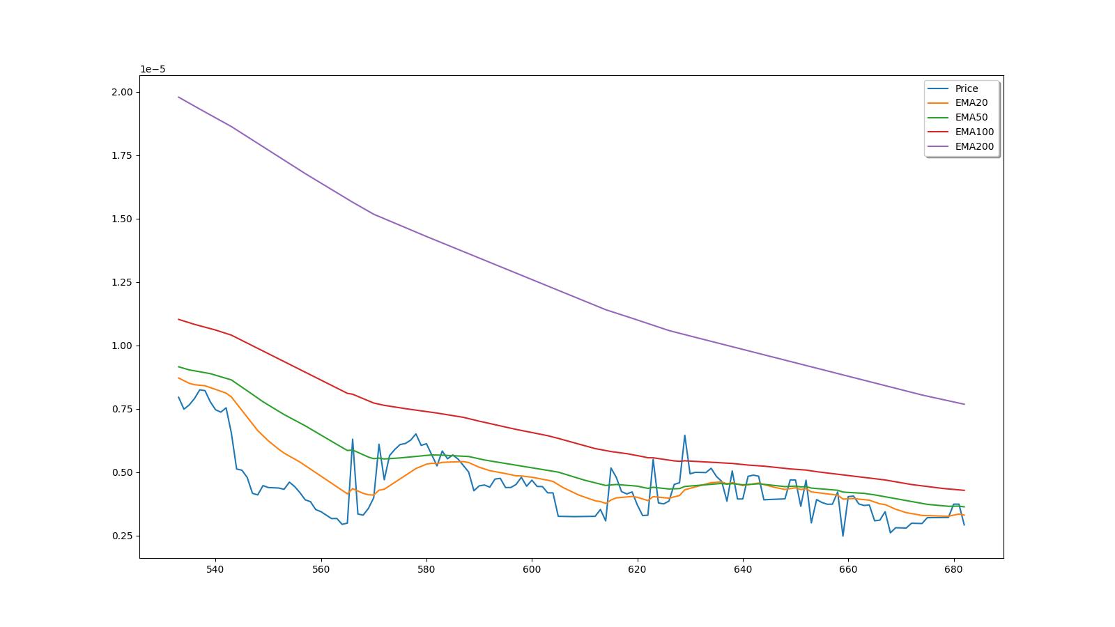 analoS Exponential Moving Averages