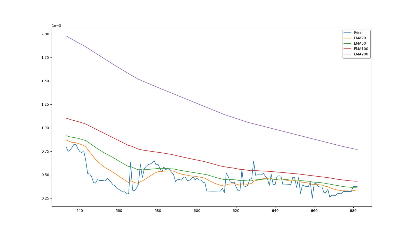 analoS Exponential Moving Averages