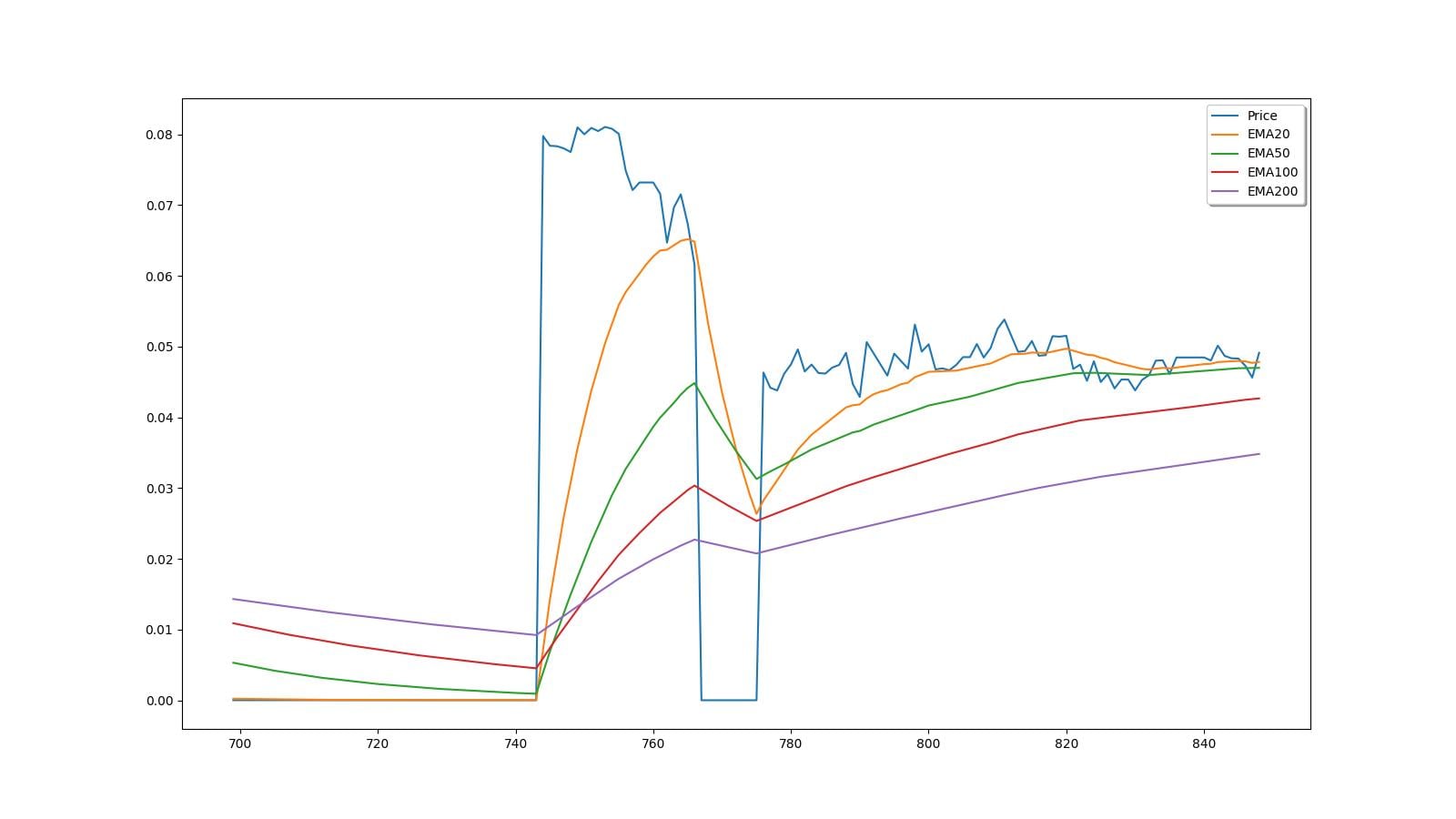 Analysoor Exponential Moving Averages