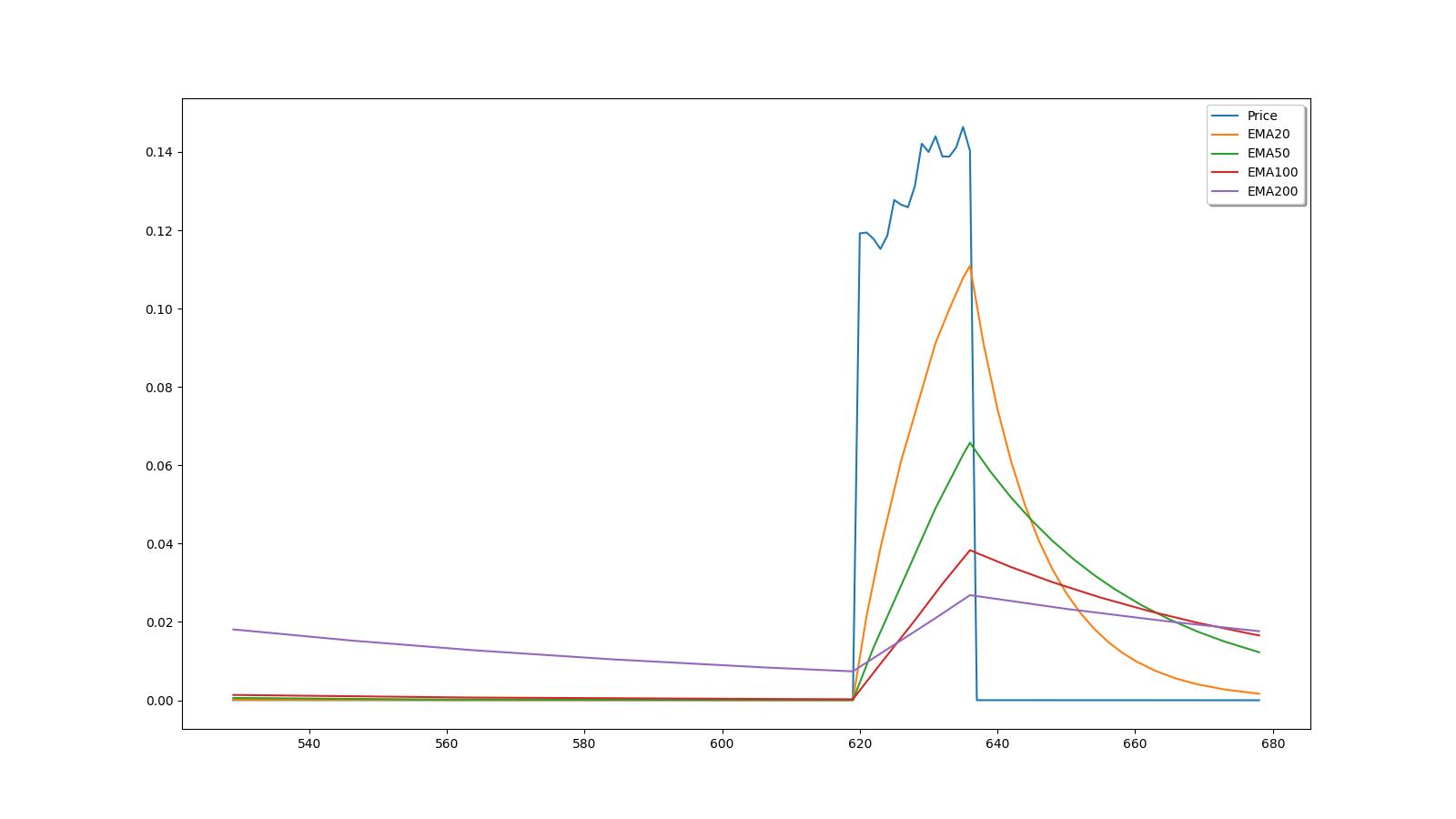 Analysoor Exponential Moving Averages