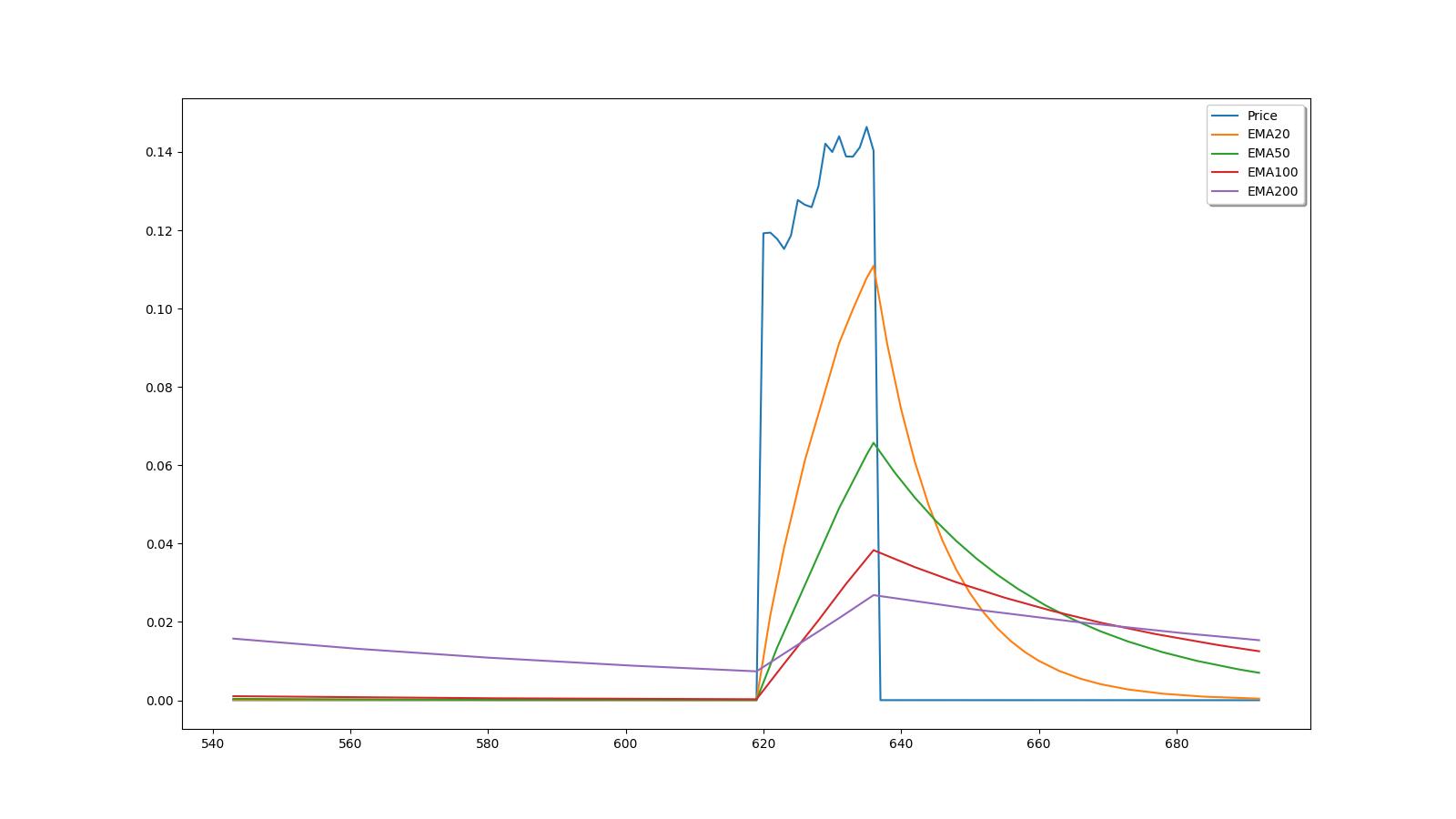 Analysoor Exponential Moving Averages