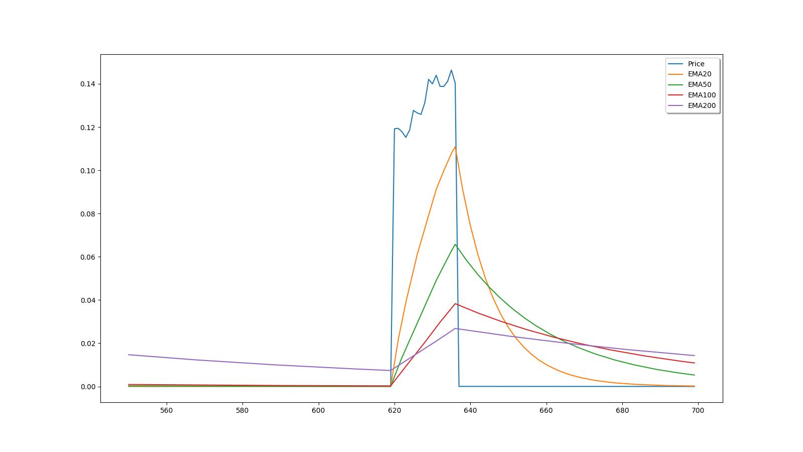 Analysoor Exponential Moving Averages