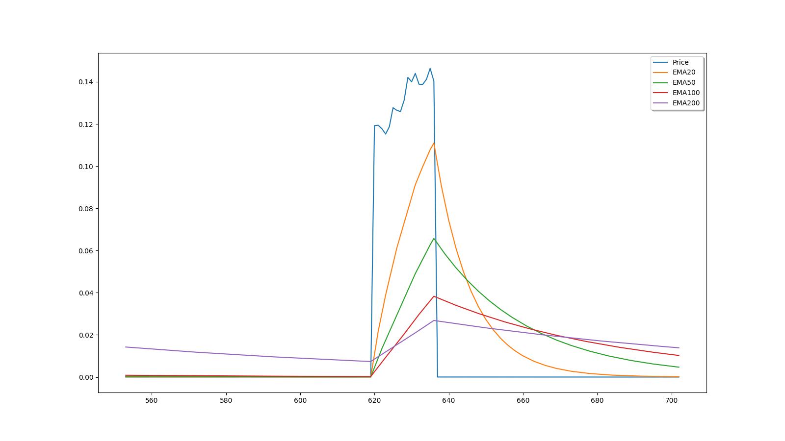 Analysoor Exponential Moving Averages