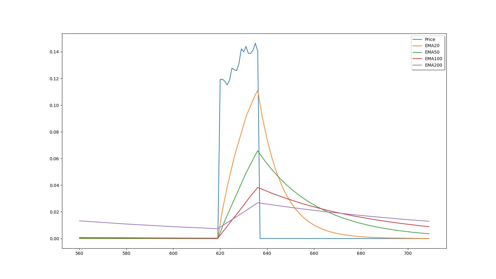 Analysoor Exponential Moving Averages