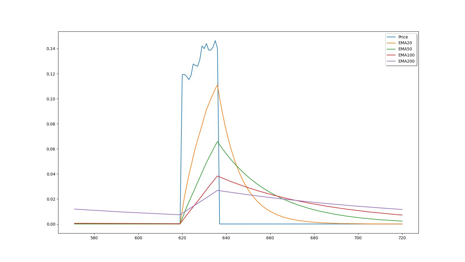 Analysoor Exponential Moving Averages
