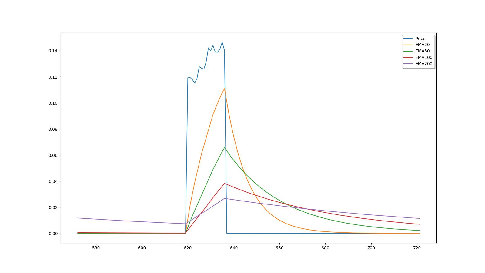 Analysoor Exponential Moving Averages