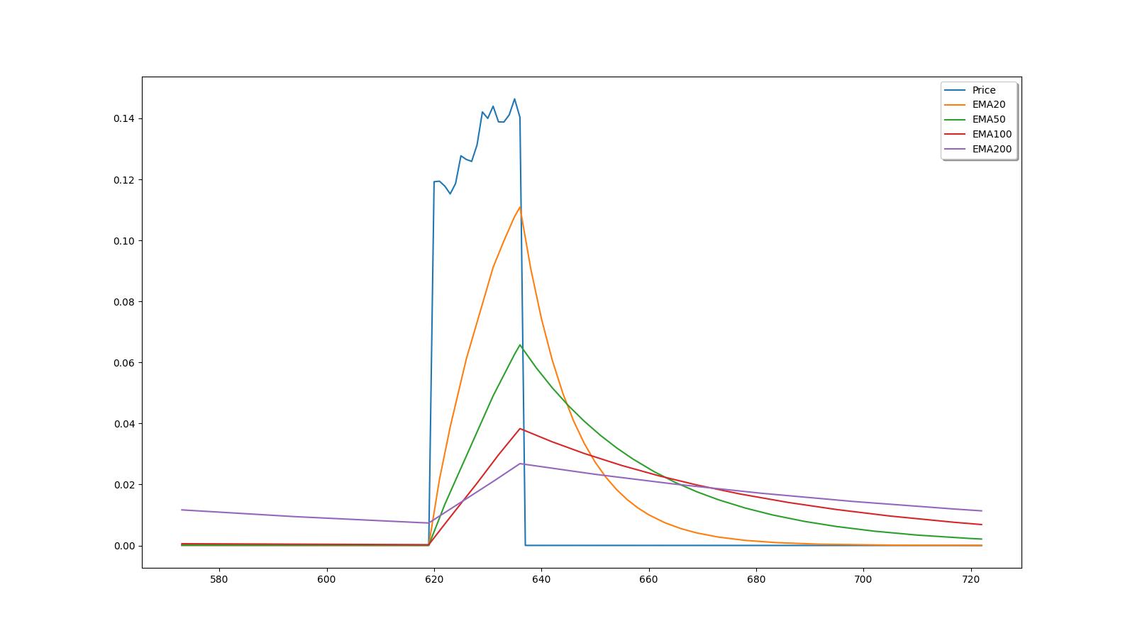 Analysoor Exponential Moving Averages