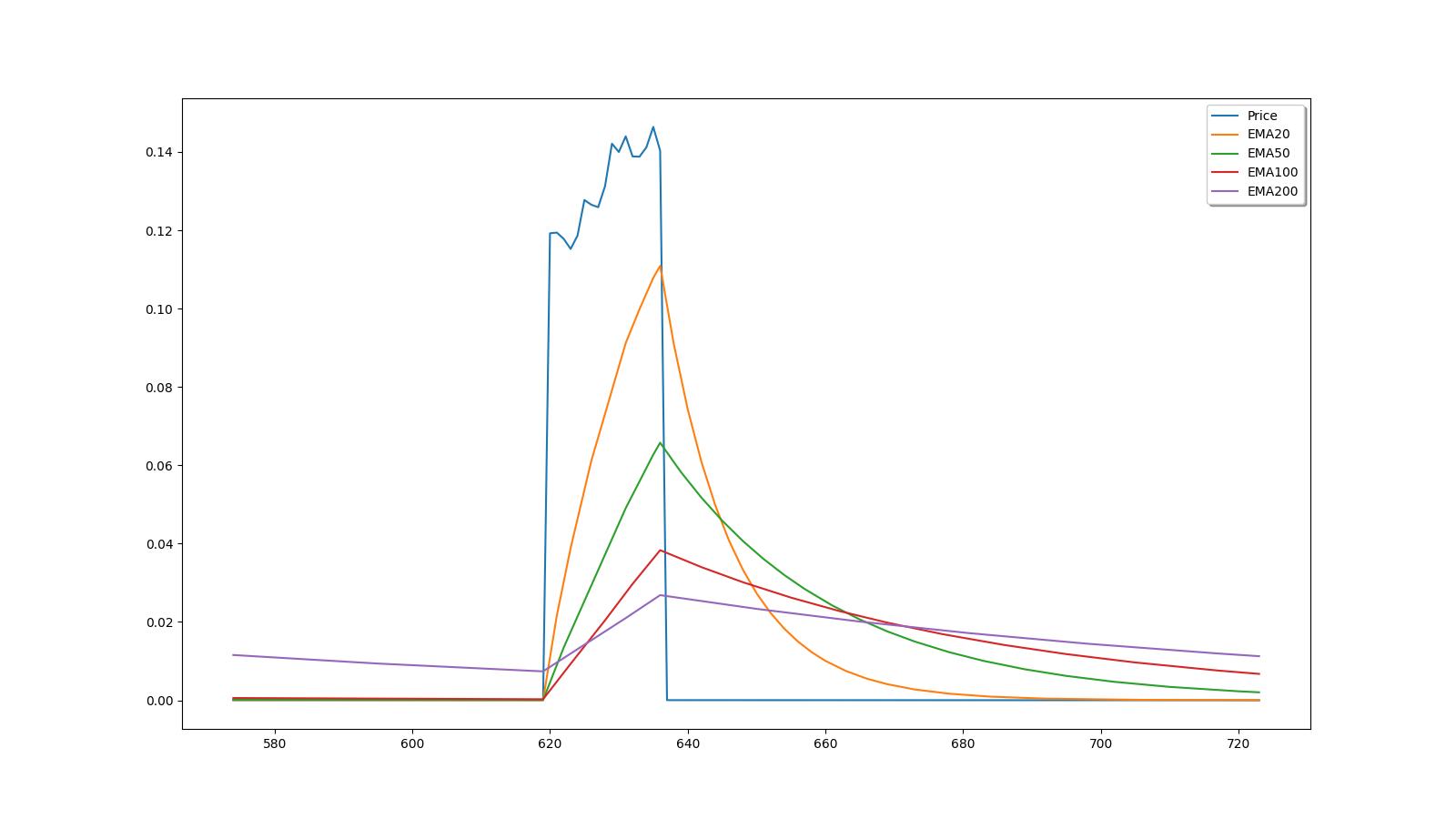 Analysoor Exponential Moving Averages
