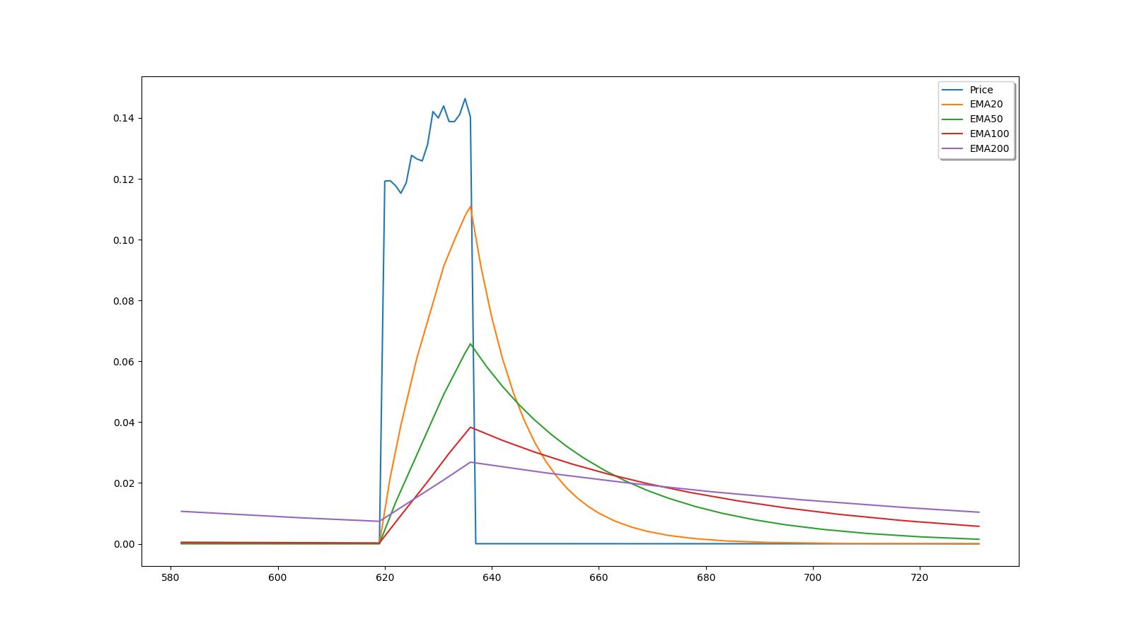 Analysoor Exponential Moving Averages